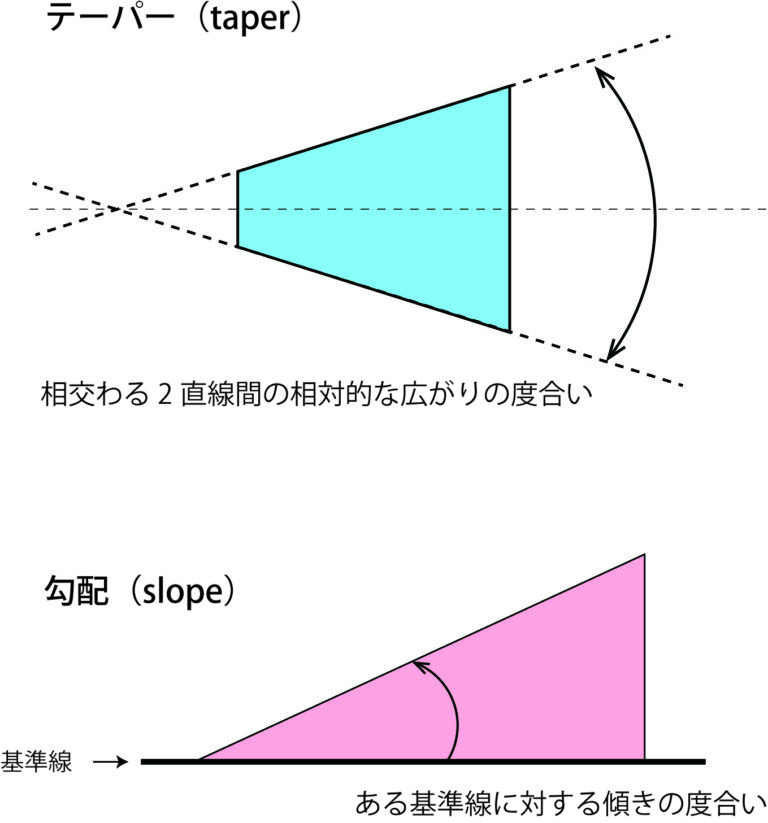 テーパーとは│勾配との違いやテーパー合わせについて 加工部品調達、装置製作、計測サービス｜株式会社エージェンシーアシスト